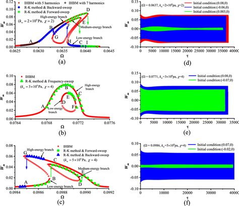 Validation And Frequency Sweep Analysis Of Bifurcation Diagram Using