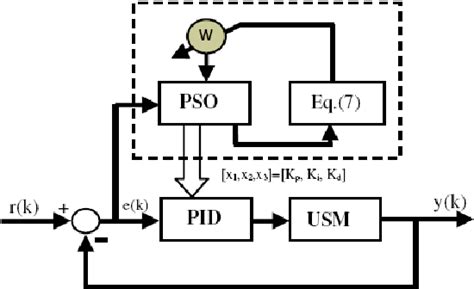 Figure 3 From Adaptive Pso Based Self Tuning Pid Controller For