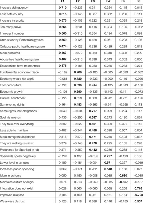 matrix of rotated components download table
