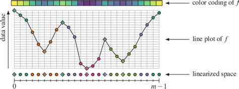 Figure 5 From Temporal Merge Tree Maps A Topology Based Static Visualization For Temporal