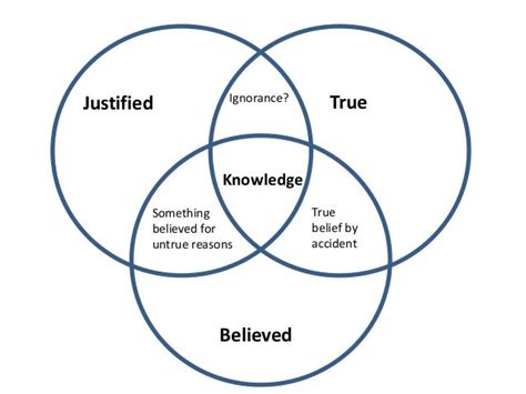 Belief Knowledge And Truth