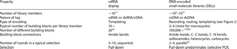 Overview Comparison Of Mrna Display And Dna Encoded Small Molecule Download Scientific Diagram
