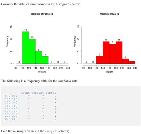 Solved Consider The Data Set Summarized In The Histograms
