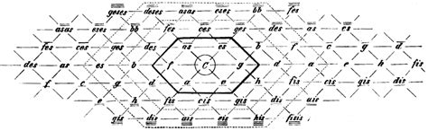A Computational Model For Note Distributions In Musical Pieces ‒ Dcml ‐ Epfl