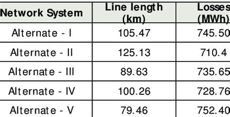 System Reliability Indices Download Table