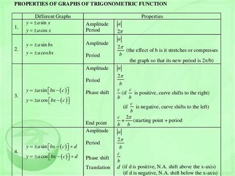 Trig Functions Graph Cheat Sheet