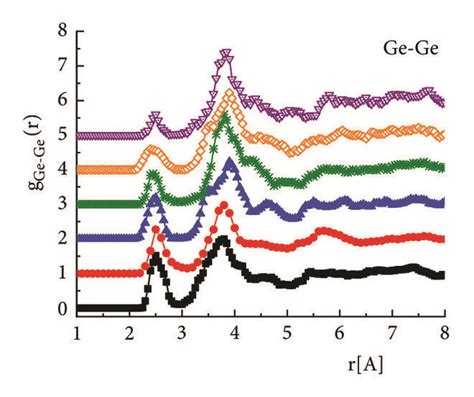 Partial Atom Pair Correlation Functions Gij R For The Ge40se60 Black Download Scientific