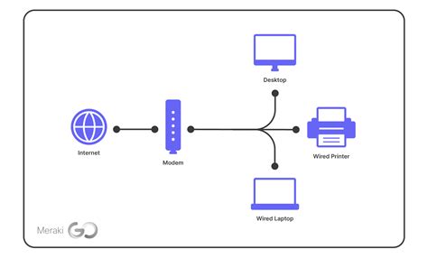 wifi 101 networking basics from modems to switches meraki go