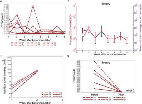 Change In CTC Dynamics After Surgery A Profile Plot Of CTC Detection Download Scientific