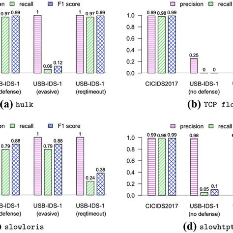 Evaluation Of The Decision Tree Model Across Cicids2017 And Usb Ids 1