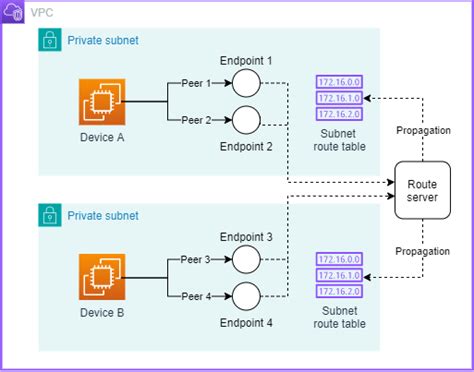 how amazon vpc route server works amazon virtual private cloud