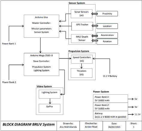 System Level Block Diagram Download Scientific Diagram