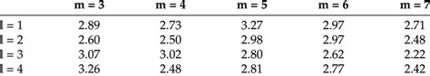 Average Objective Function Value For Different M And L Results Are In Download Scientific