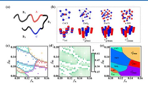 Figure 4 From Autonomous Construction Of Phase Diagrams Of Block Copolymers By Theory Assisted
