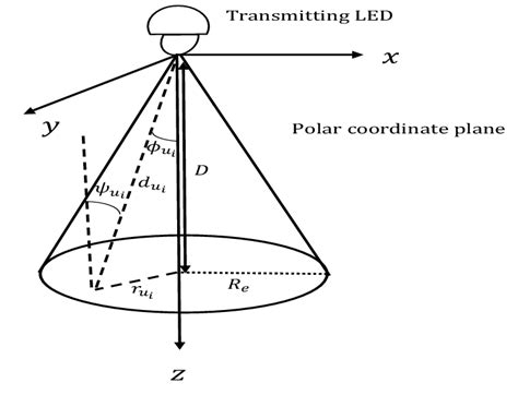 Geometry Of The Indoor Line Of Sight Los Vlc Propagation Model Download Scientific Diagram