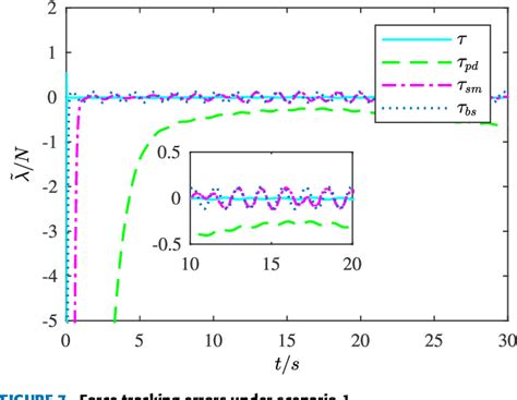 figure 1 from an adaptive robust hybrid force position control for