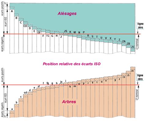 Intervalle De Tolérance Ou Qualités Normalisées