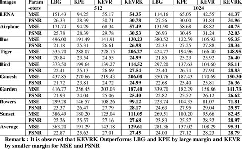comparison of lbg kpe kevr and proposed algorithm for codebook size