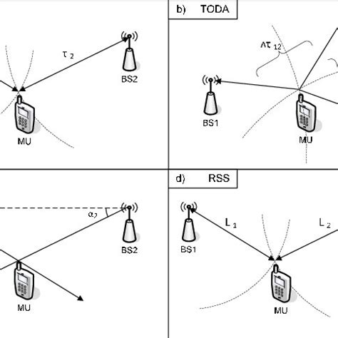 PDF Bluetooth Positioning Using RSSI And Triangulation Methods