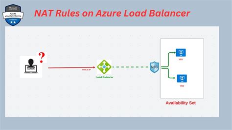 Azure Load Balancer Nat Pool At Emma Ake Blog