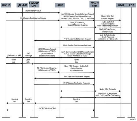 Fixed Wireless Access Sessions