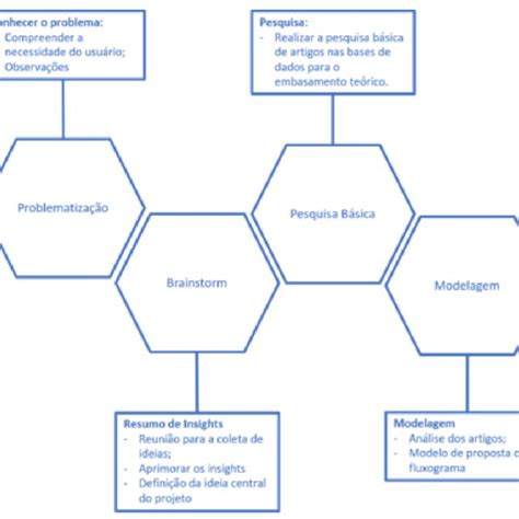 Proposta De Fluxograma De Tecnologia Educacional Do Tipo Labirinto