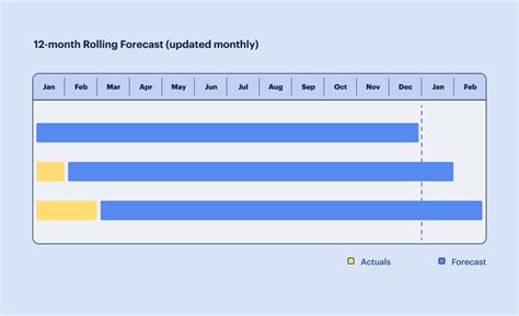How To Create Better Data Driven Forecasts With Our Rolling Forecast Example