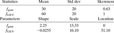 The Parameter Set Of The Mixture Distribution Used In Eq 17 Download Table