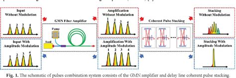 Figure 1 From Coherent Stacking Of 128 Pulses Amplified In The Large Nonlinear Regime With Pre