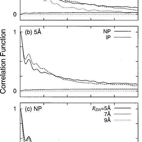Time Correlation Functions Of The Solvent Coordinate Vt Comparing A