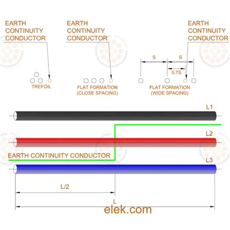 Earth Fault Current Analysis For High Voltage Cable Transmission Lines