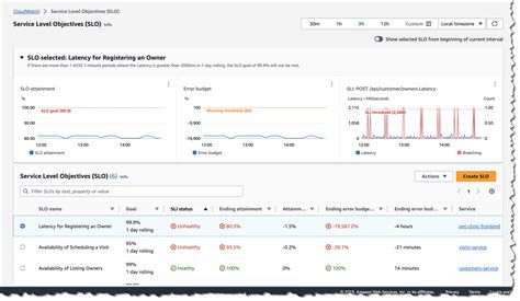 Amazon CloudWatch Application Signals For Automatic Instrumentation Of Your Applications