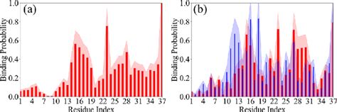 Residue Wise Frequency Of Contacts Of A The Fibril Model 2f4l With