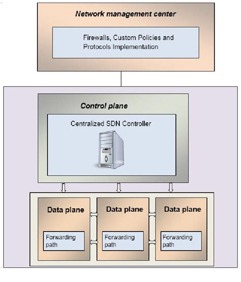 Figure 2 From A Survey On Transition From Gmpls Control Plane For