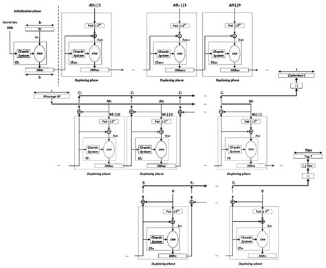 Structure Of The Proposed Cnn Duplex For Aeads Encryption Process
