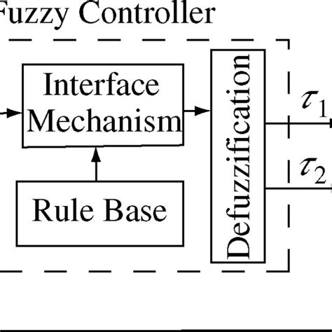 Block Diagram Of The Fuzzy Logic Controller Download Scientific Diagram