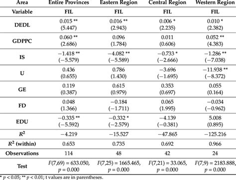 overall regression and regional regression results of model 1