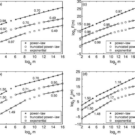 H Parameter For Ar1 Model A Is For Fa And B For Dfa The Hurst