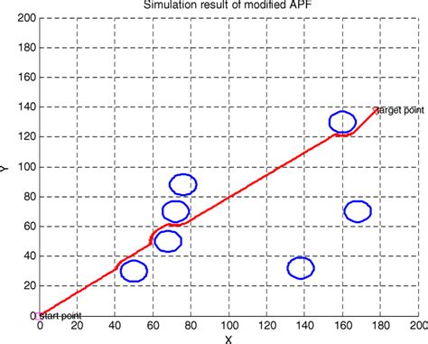 The Result Of Simulating Circular Obstacles With Radius R 7 In The