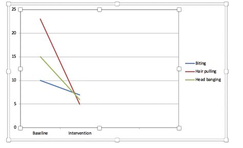 Frequency Of Self Injurious Behavior Essay Example