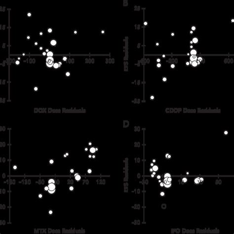 Partial Regression Plots For The Regression Model Relating The
