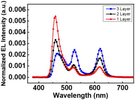 The Excitation Spectra From Grqd Ccl With Spin Coating Of 1 Layer 2 Download Scientific