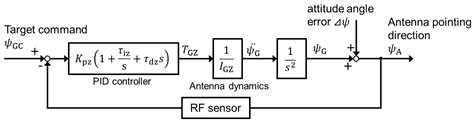 Design And Evaluation On Onboard Antenna Pointing Control System For A Wireless Relay System