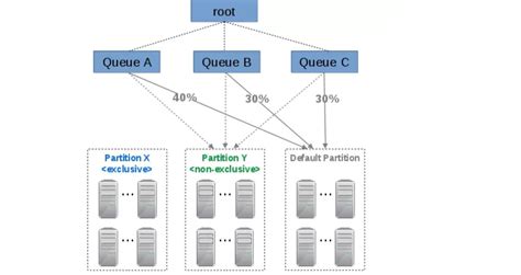 大数据sre的总结（7）－－ 常规运维之 Yarn资源管理 知乎