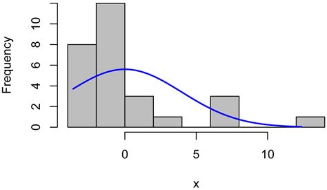 How To Make Data Normally Distributed In R