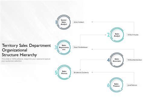 Top 10 Purchasing Department Organizational Structure Powerpoint