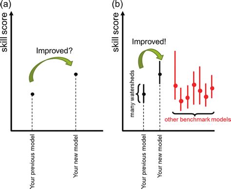 Schematic Of Hydrological Model Evaluation A Previous And New Models