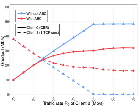 resource sharing with cbr and tcp traffic client 0 sends cbr traffic download scientific