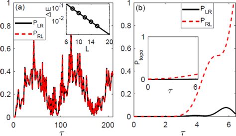 Topological Transport With And Without Non Hermitian Skin Download Scientific Diagram