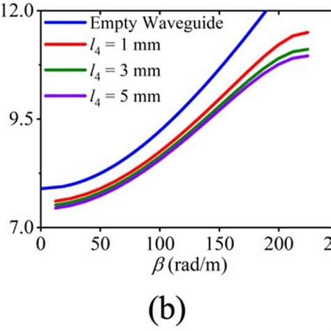 Te10 Mode Dispersion Curves Of The Unit Cell Given In Figure 2 A Under Download Scientific